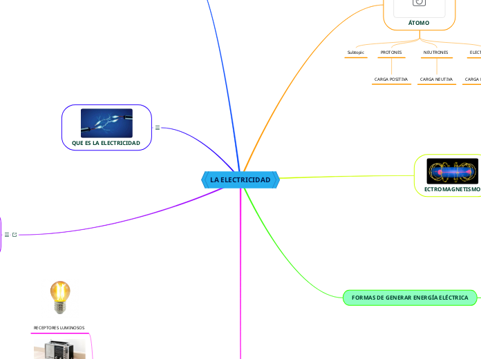 LA ELECTRICIDAD - Mind Map